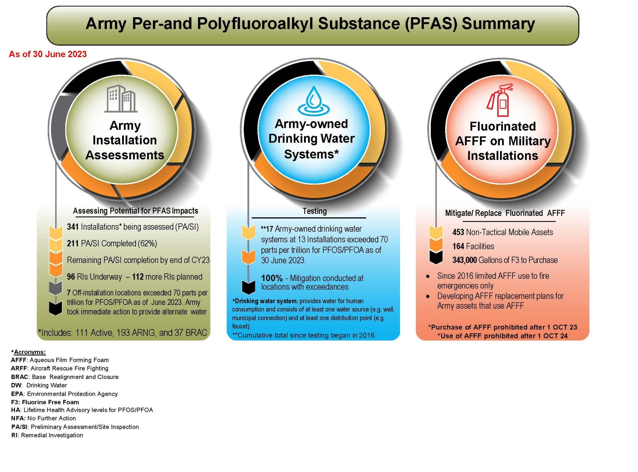 Army Per- and Polyfluoroalkyl Substances